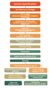 The Complete Guide to VLSI Design Verification - Vaaluka Solutions