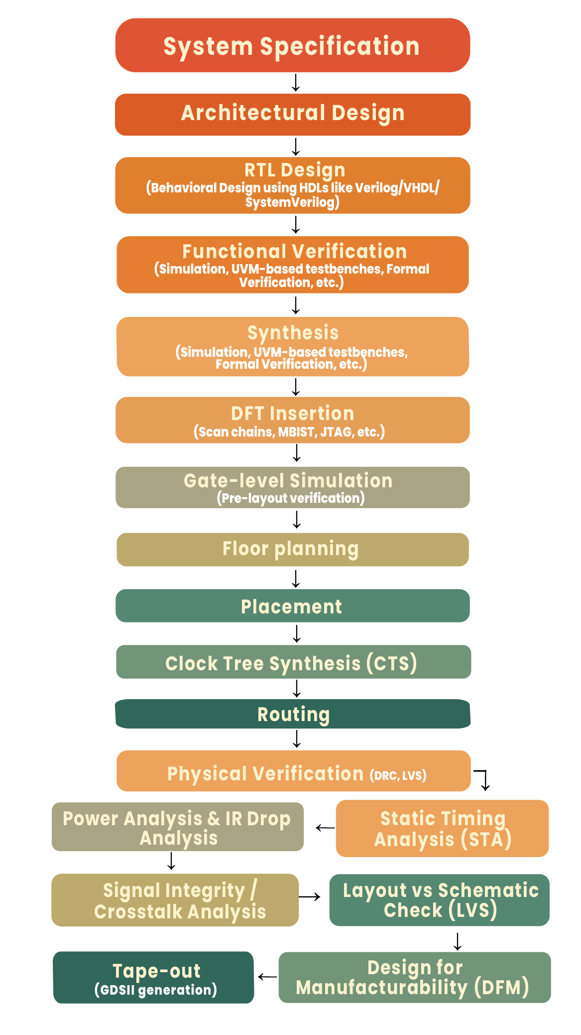 The Complete Guide to VLSI Design Verification - Vaaluka Solutions