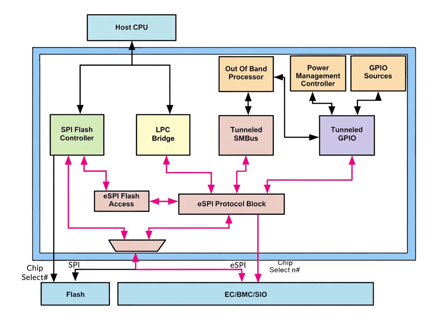 What is eSPI? Modern Computer Communication Bridge Explained
